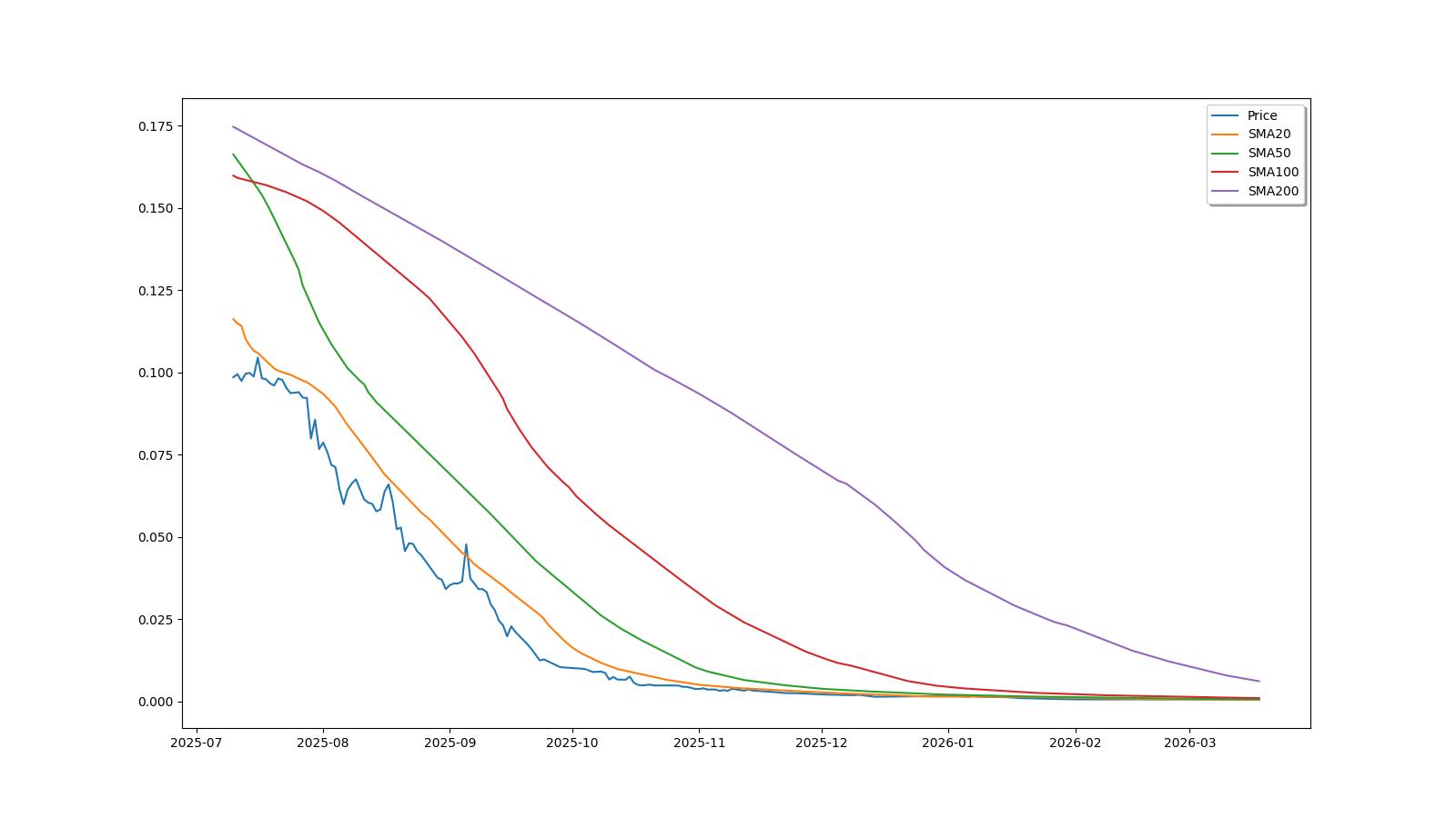 Utility Web3Shot Simple Moving Averages