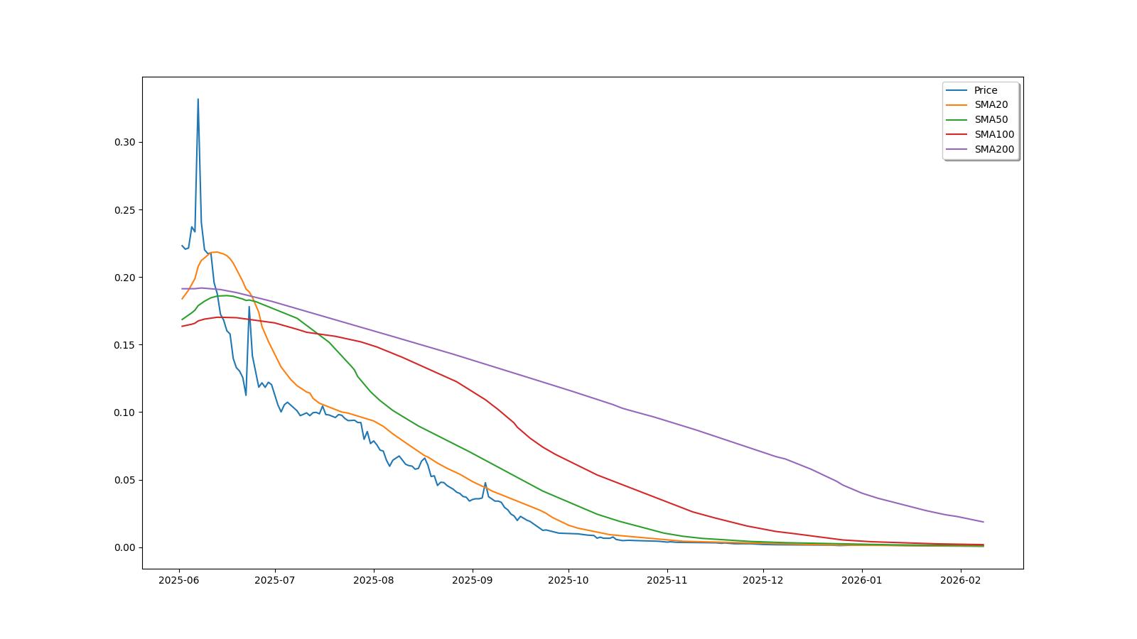Utility Web3Shot Simple Moving Averages
