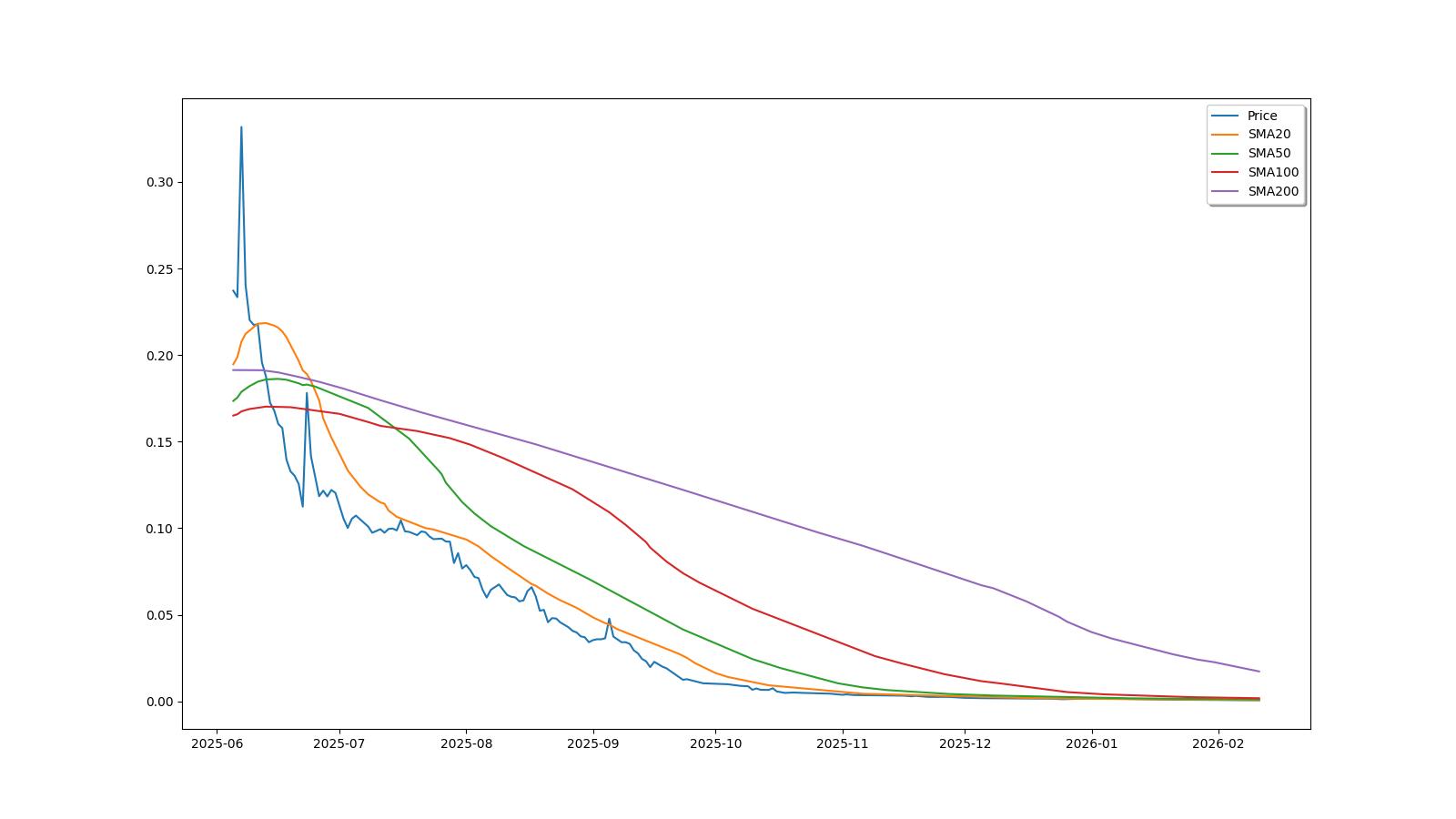 Utility Web3Shot Simple Moving Averages