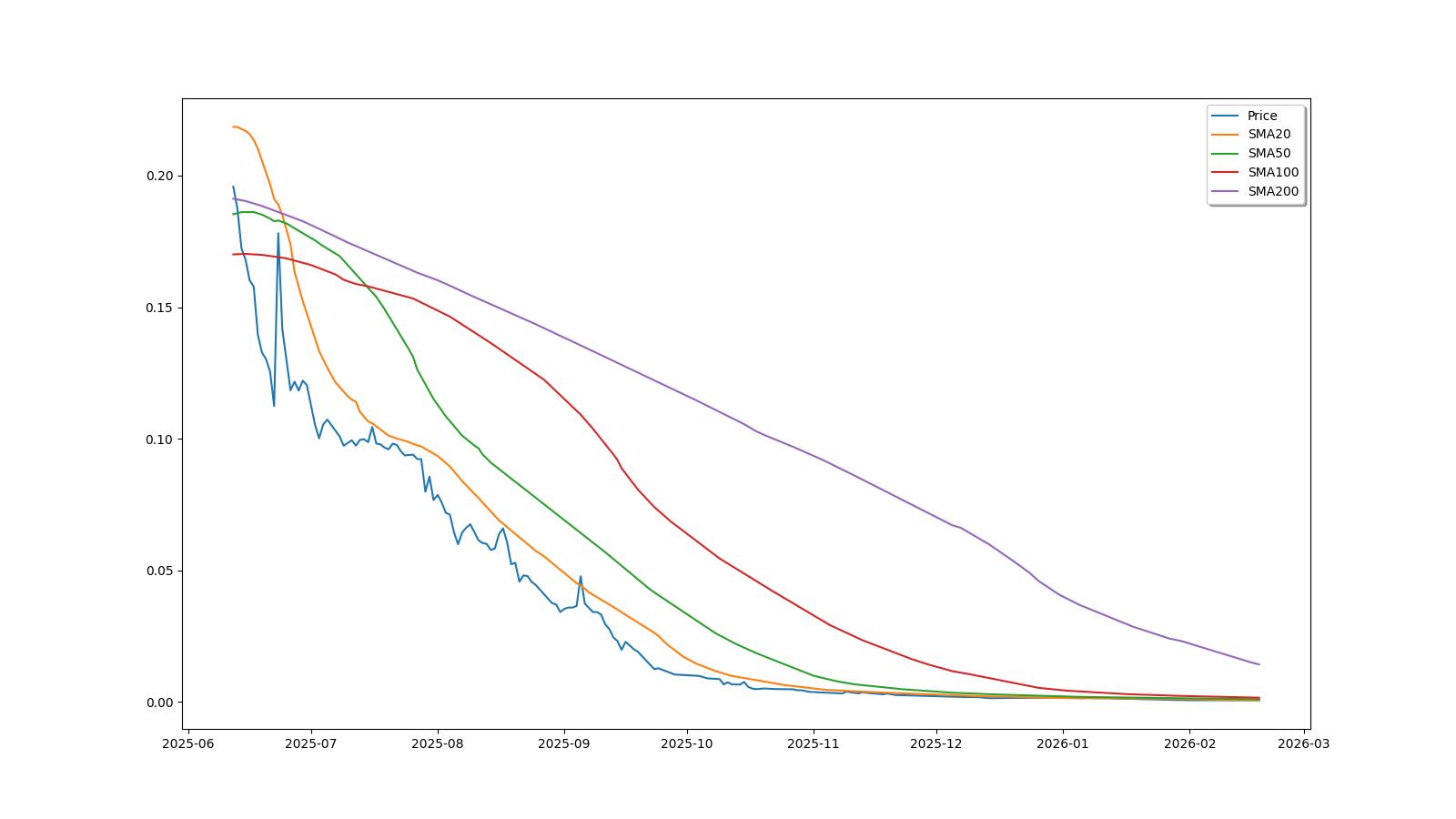 Utility Web3Shot Simple Moving Averages
