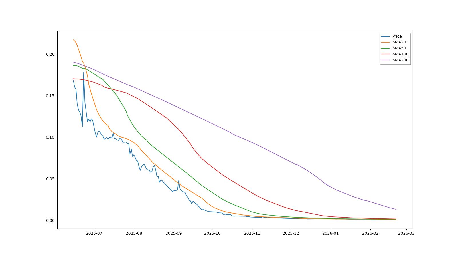 Utility Web3Shot Simple Moving Averages