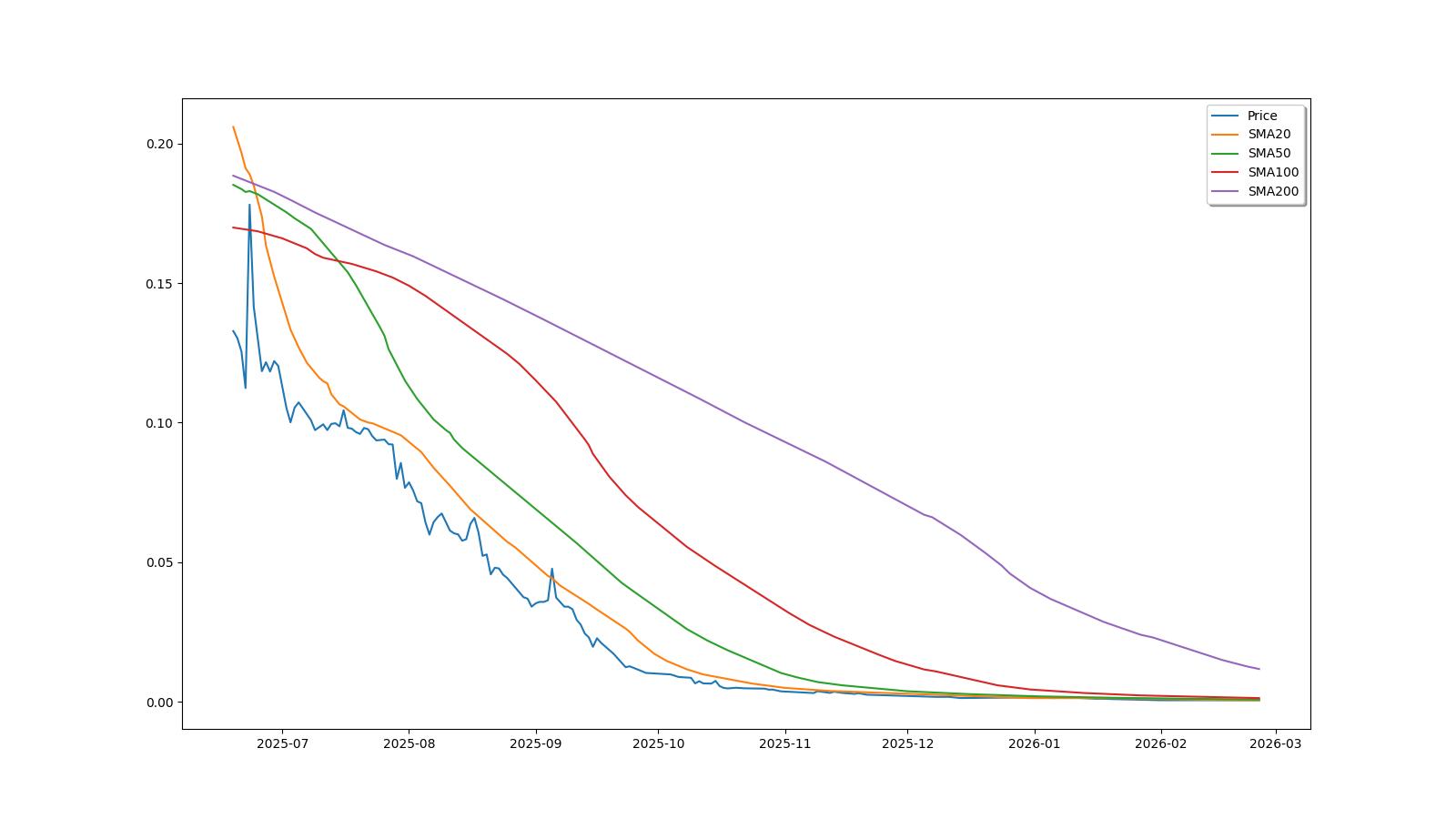 Utility Web3Shot Simple Moving Averages