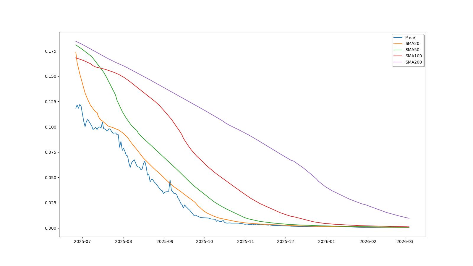 Utility Web3Shot Simple Moving Averages