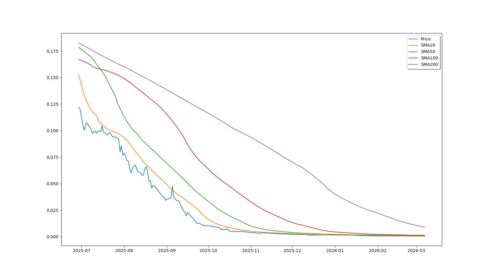 Utility Web3Shot Simple Moving Averages