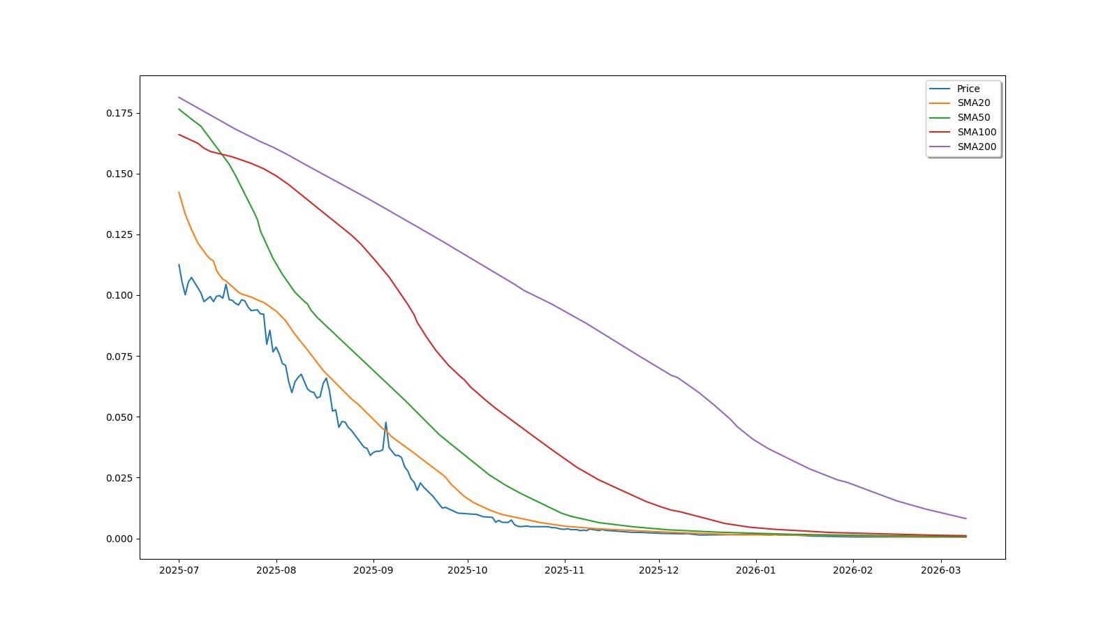 Utility Web3Shot Simple Moving Averages