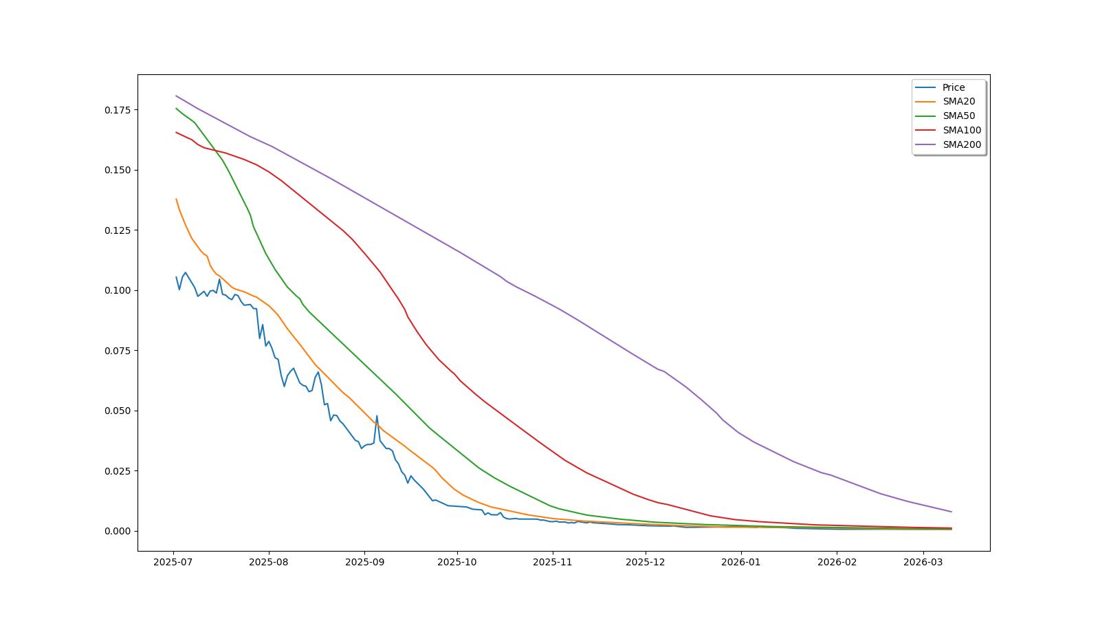 Utility Web3Shot Simple Moving Averages
