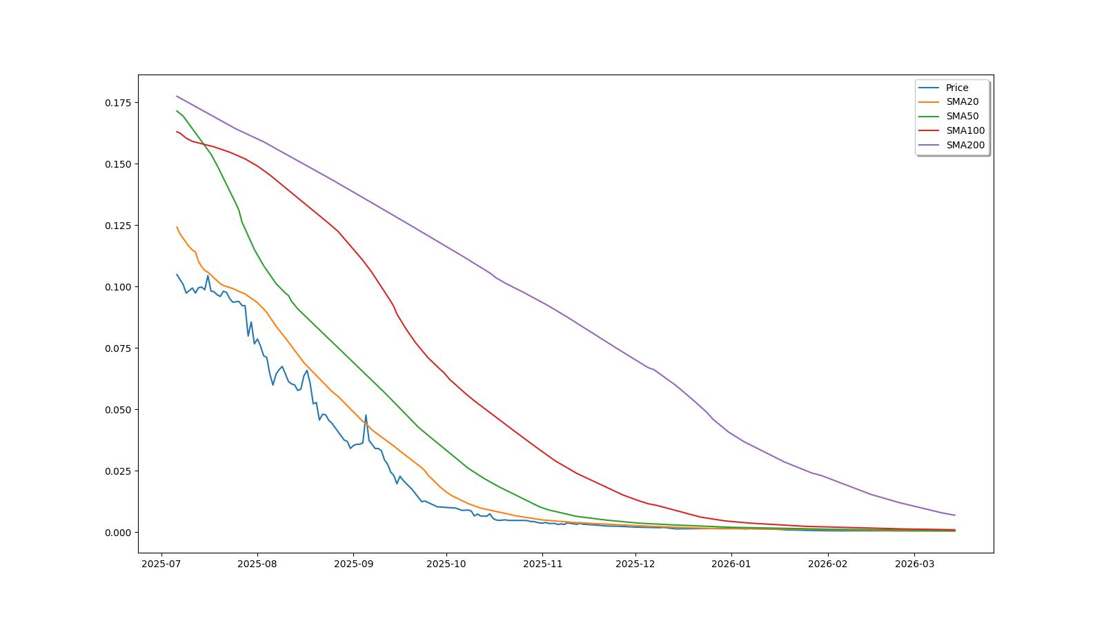 Utility Web3Shot Simple Moving Averages