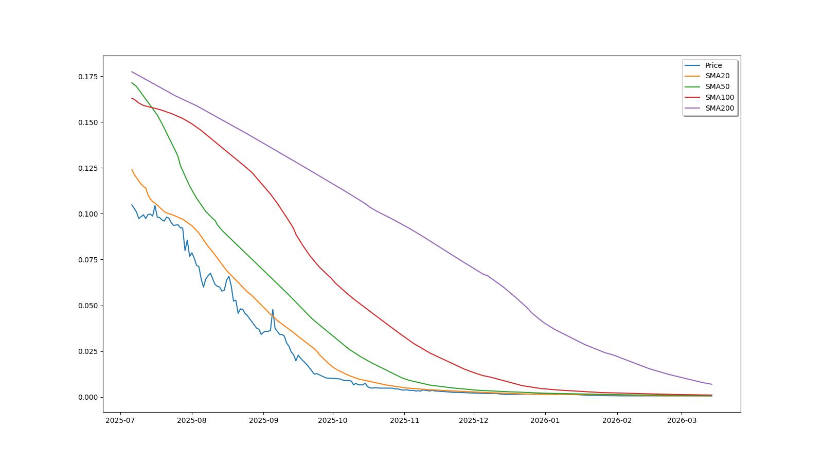 Utility Web3Shot Simple Moving Averages