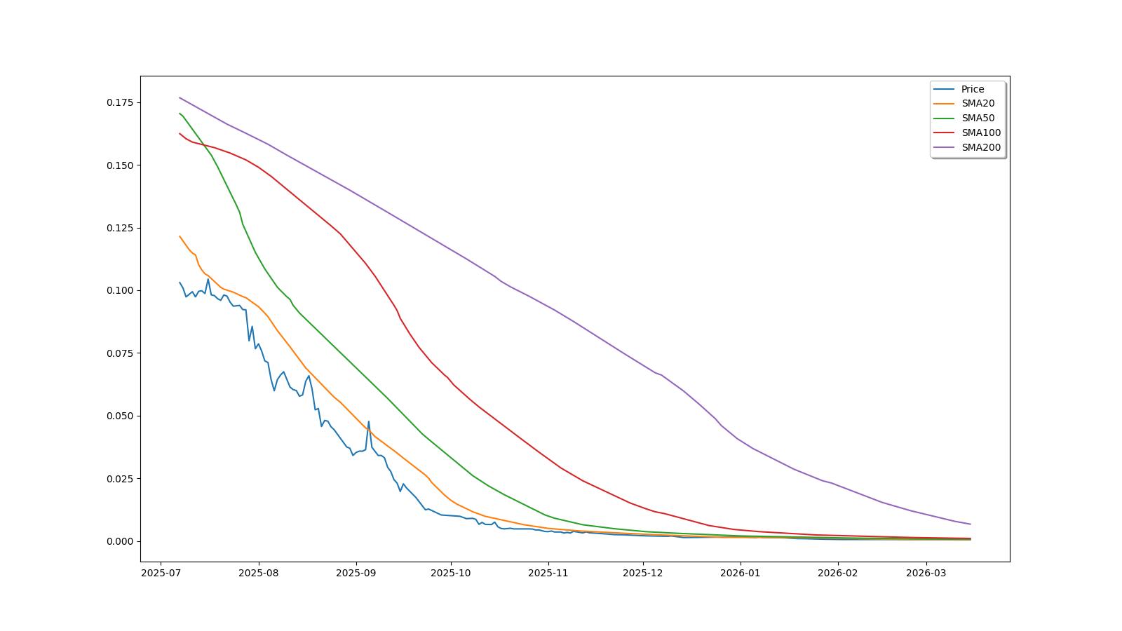 Utility Web3Shot Simple Moving Averages