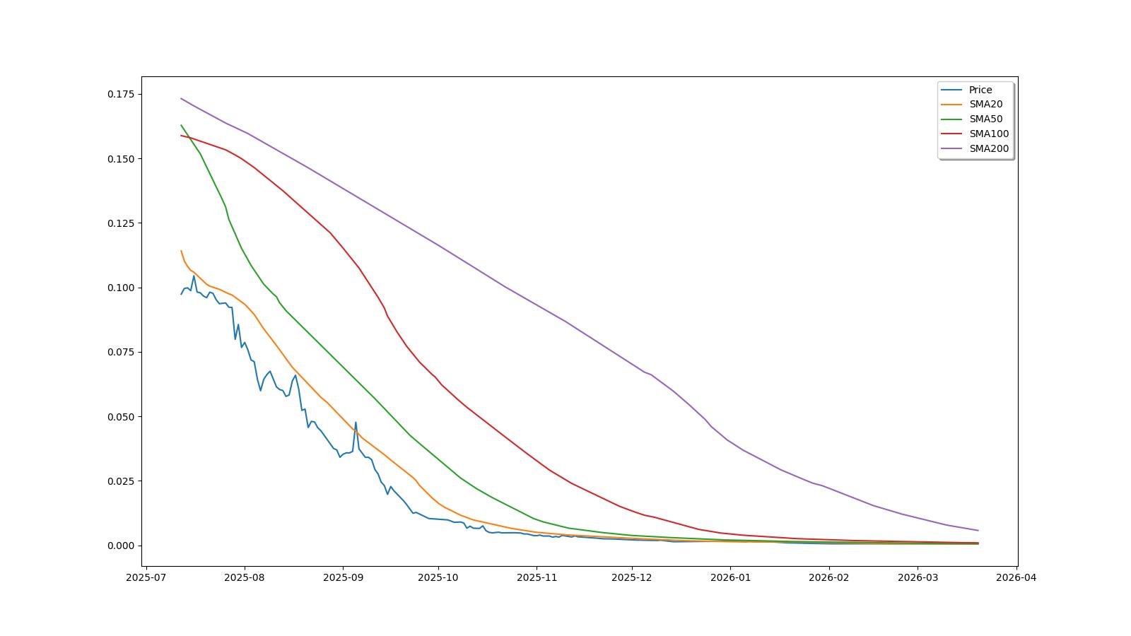 Utility Web3Shot Simple Moving Averages