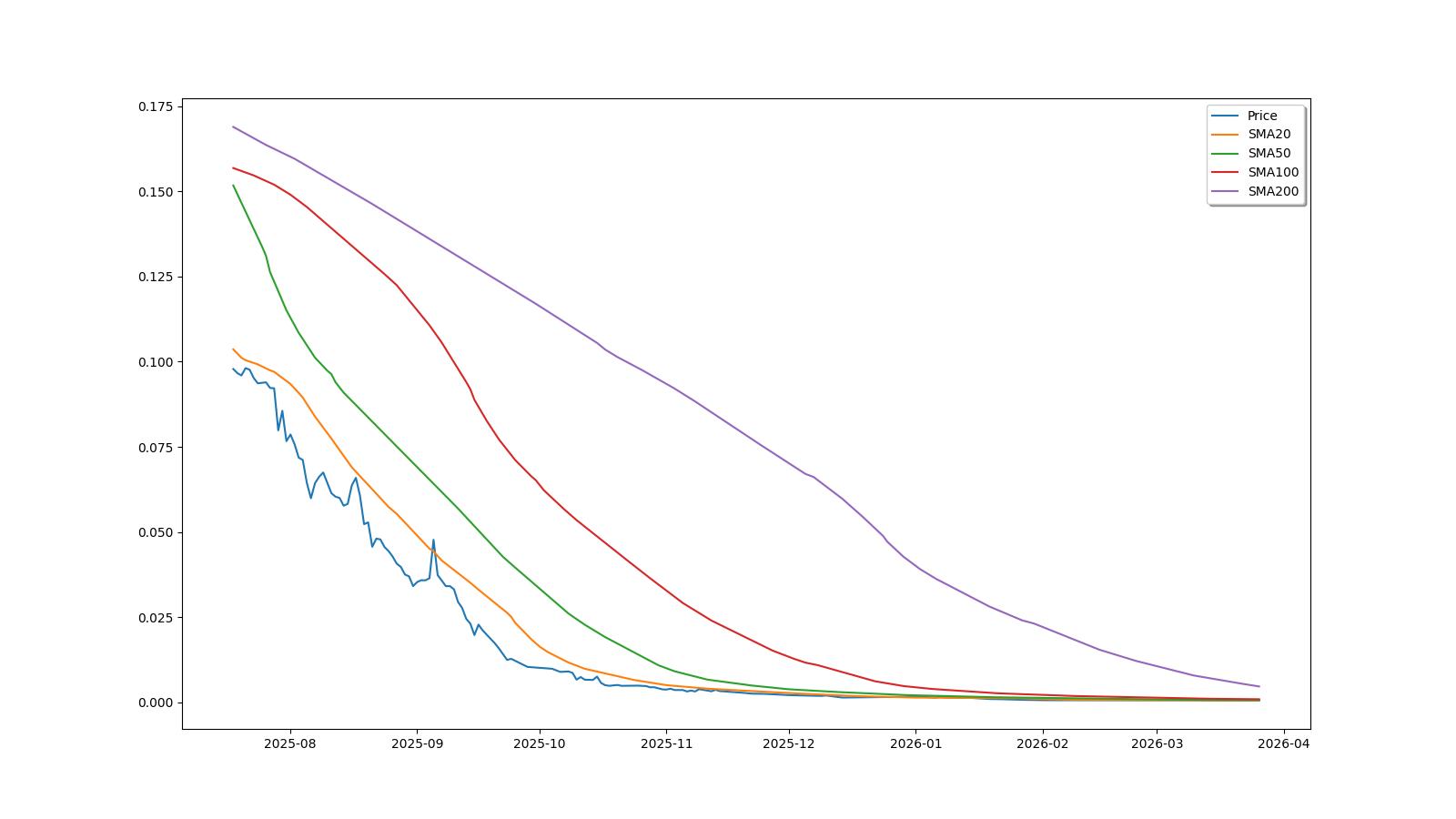 Utility Web3Shot Simple Moving Averages
