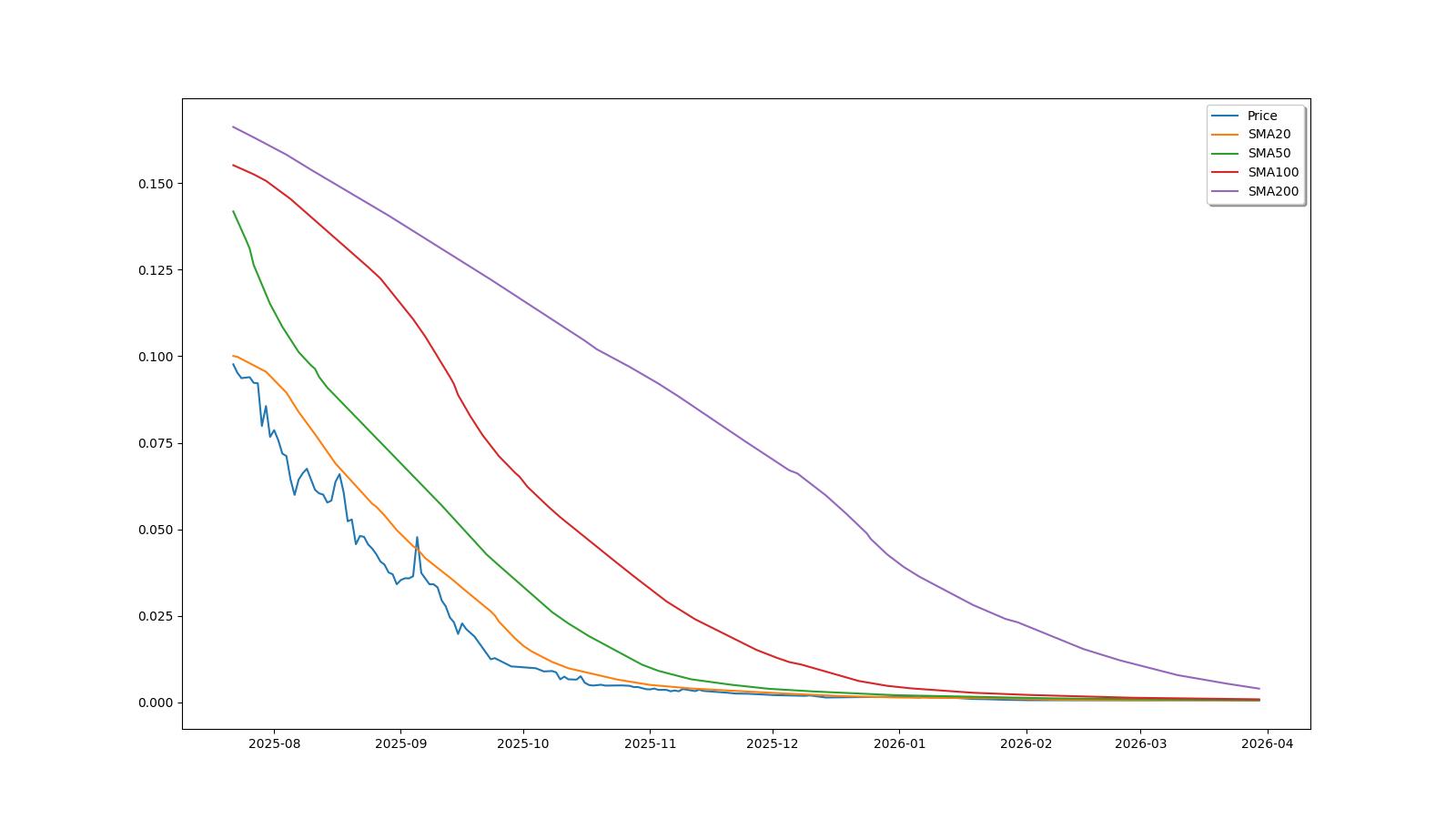 Utility Web3Shot Simple Moving Averages