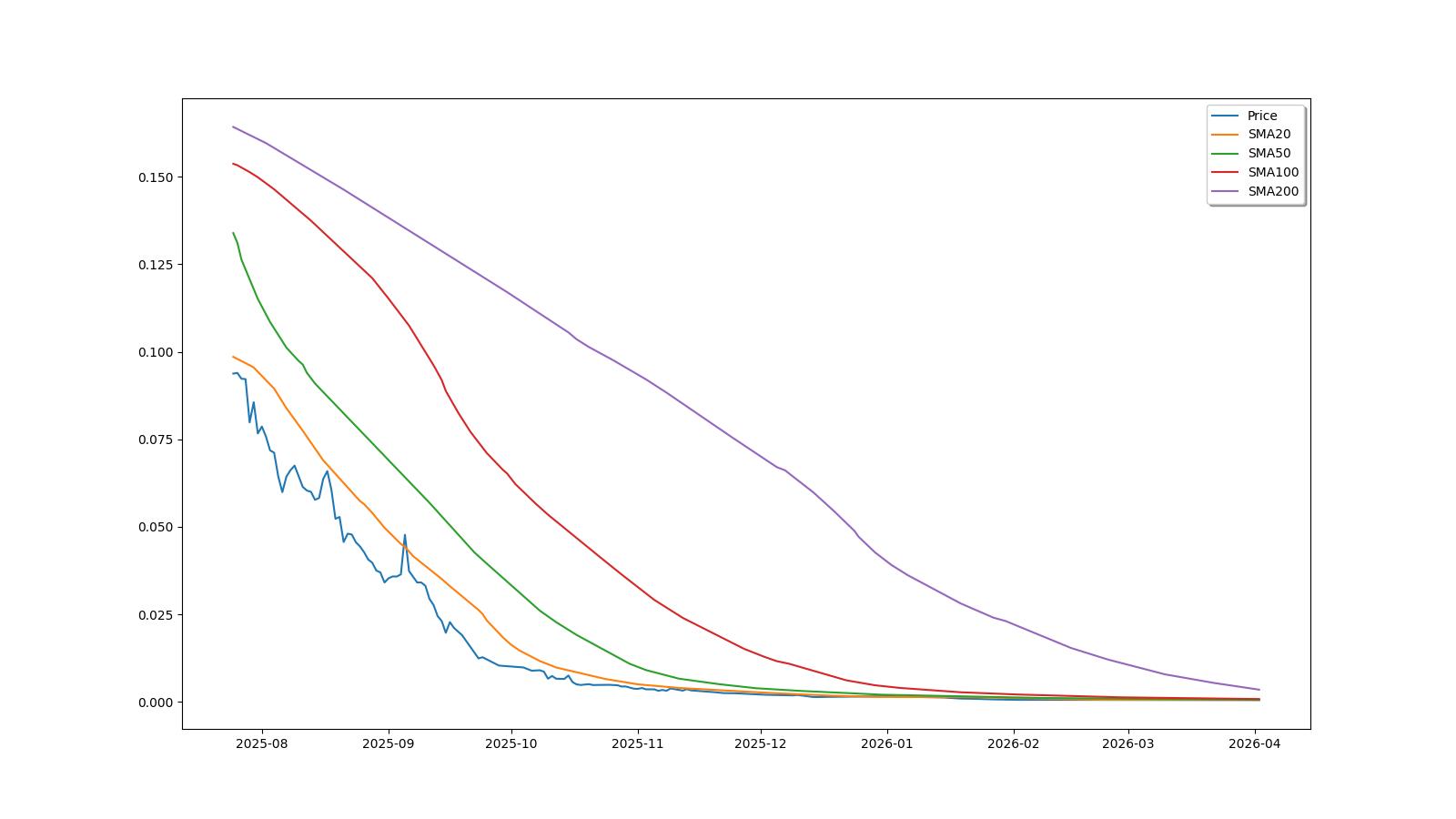 Utility Web3Shot Simple Moving Averages