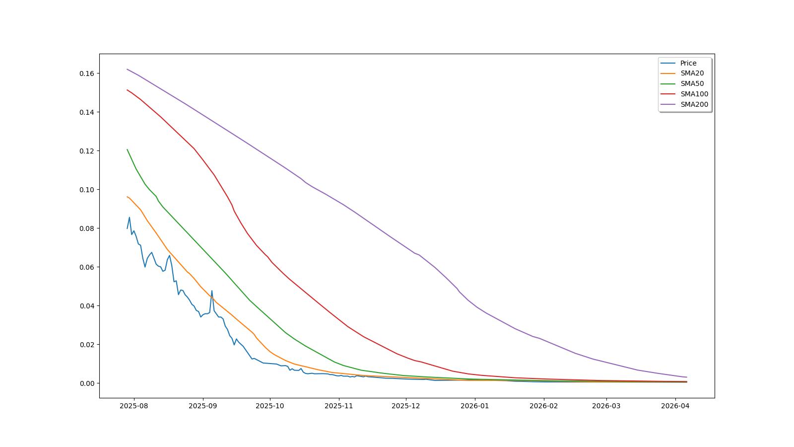 Utility Web3Shot Simple Moving Averages