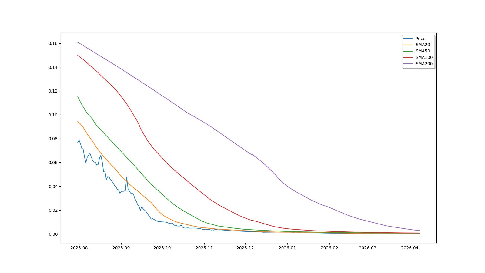 Utility Web3Shot Simple Moving Averages