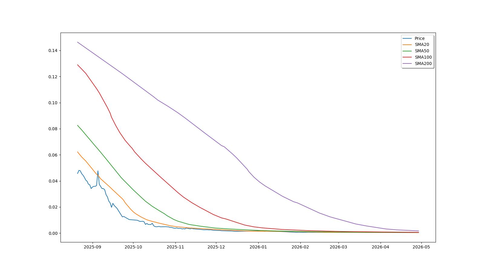 Utility Web3Shot Simple Moving Averages