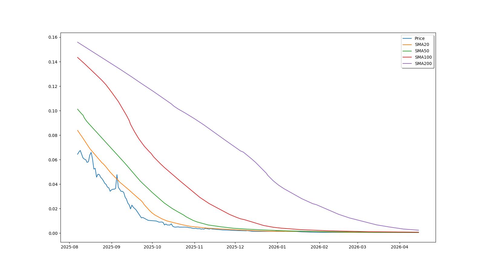 Utility Web3Shot Simple Moving Averages