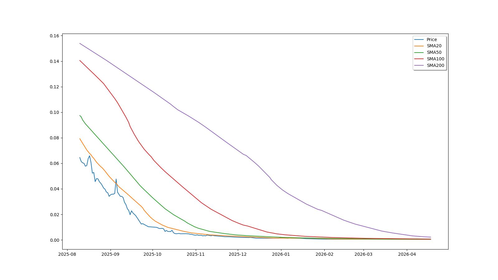 Utility Web3Shot Simple Moving Averages