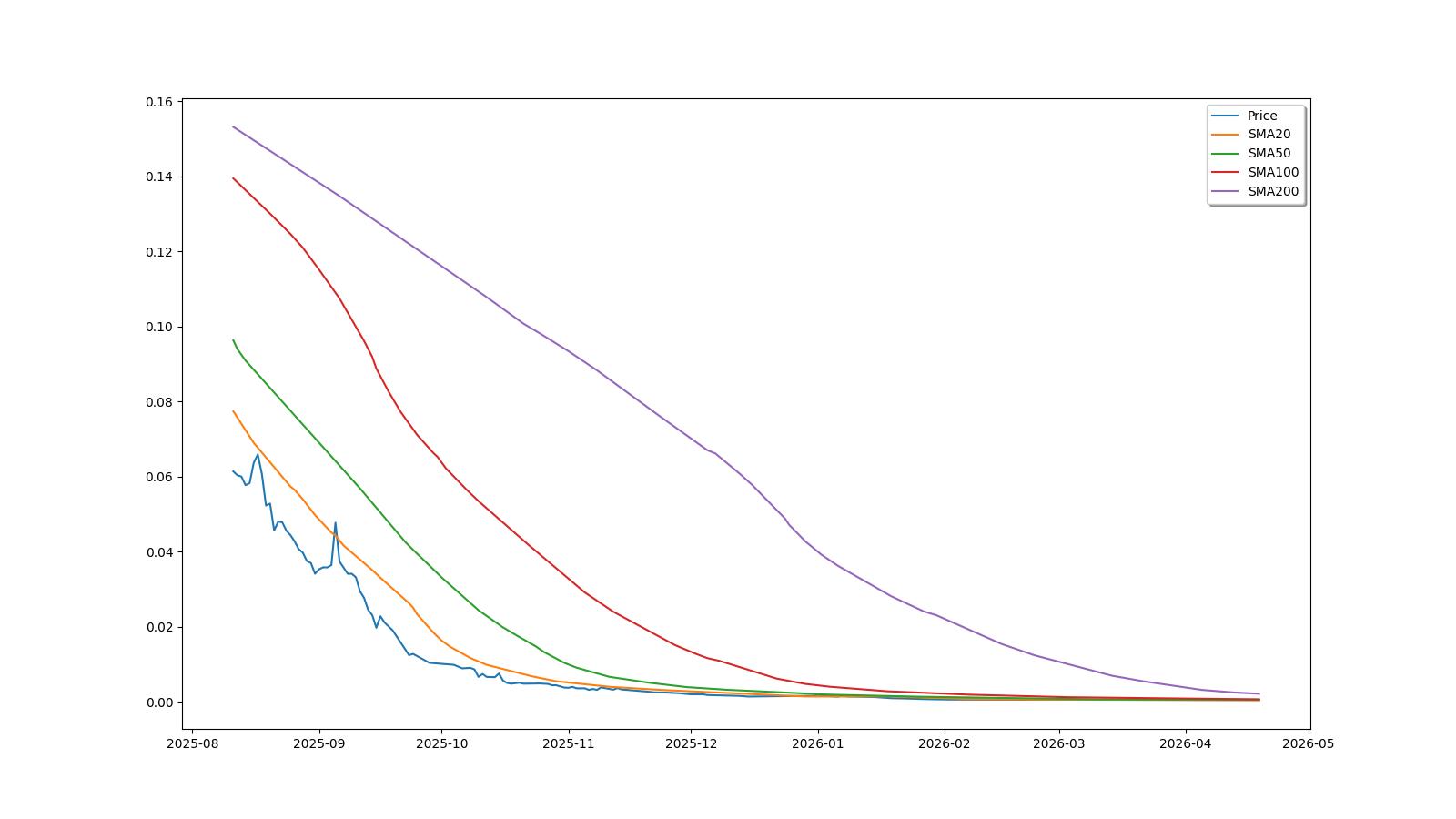 Utility Web3Shot Simple Moving Averages