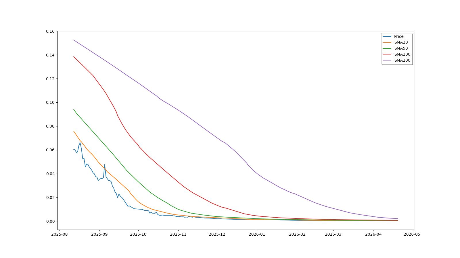 Utility Web3Shot Simple Moving Averages
