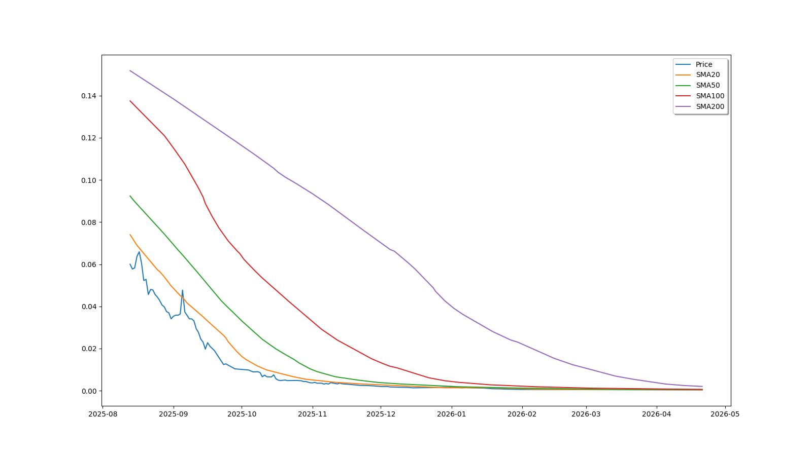 Utility Web3Shot Simple Moving Averages