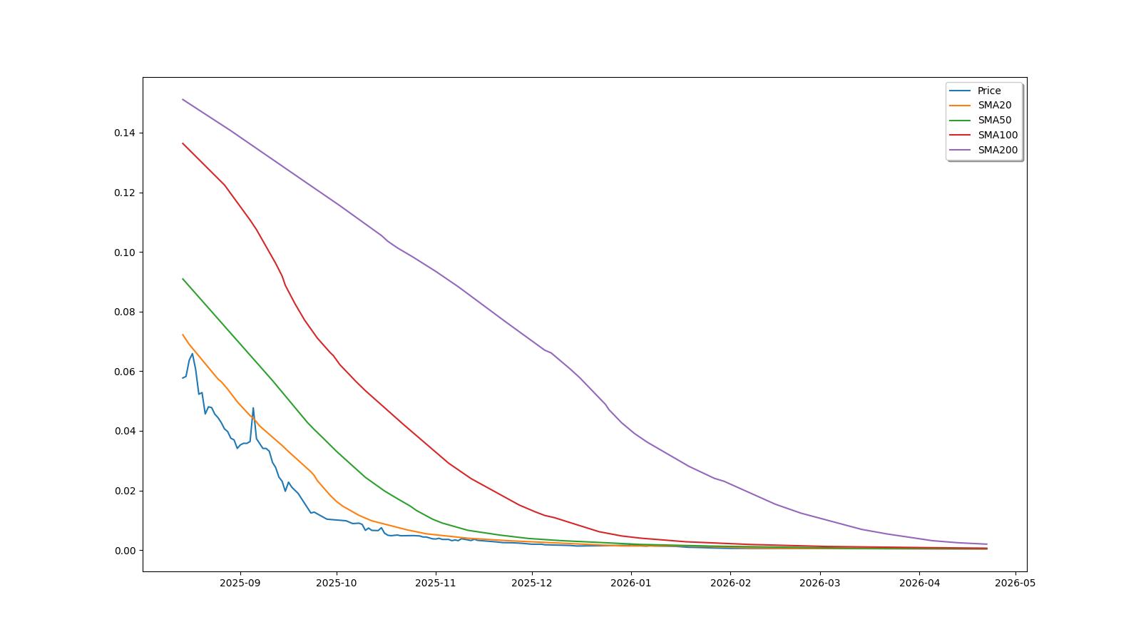 Utility Web3Shot Simple Moving Averages