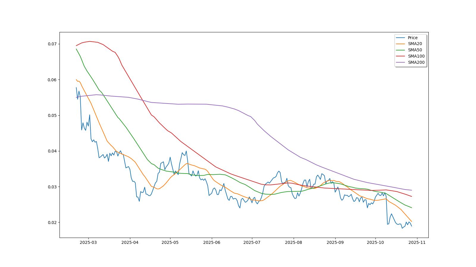 Utrust Simple Moving Averages