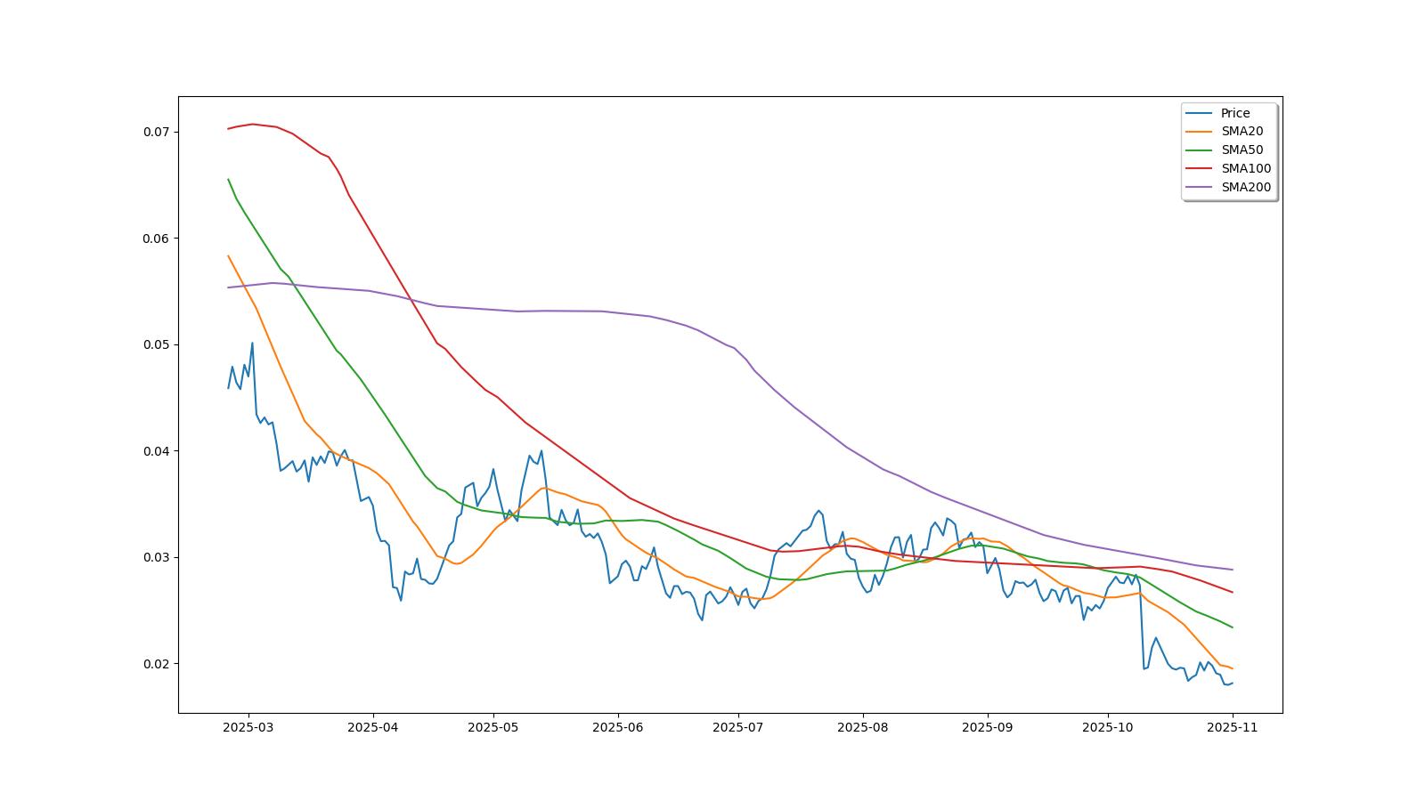Utrust Simple Moving Averages