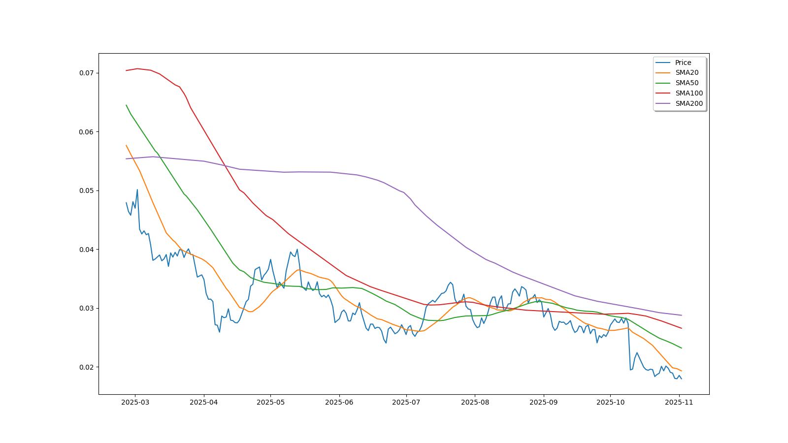 유트러스트 Simple Moving Averages