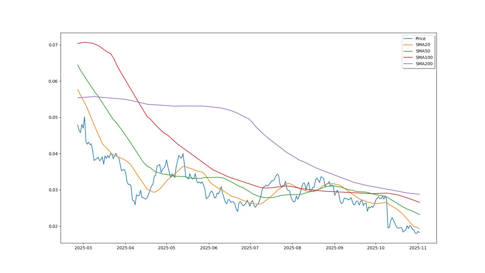 유트러스트 Simple Moving Averages