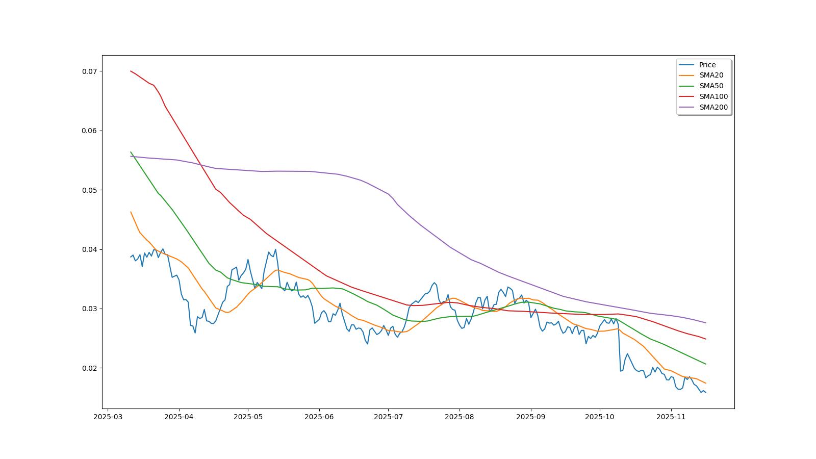 유트러스트 Simple Moving Averages