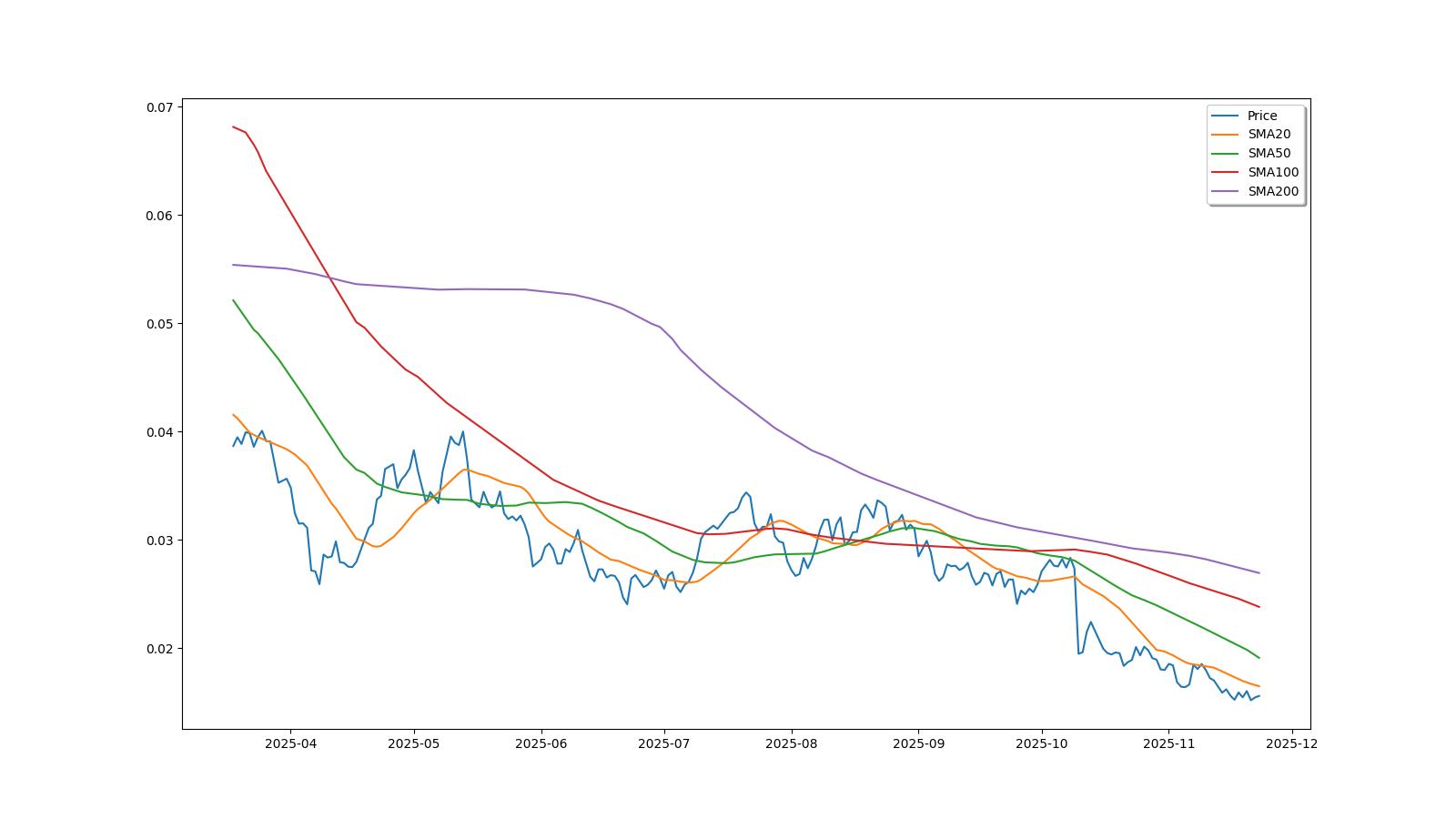 유트러스트 Simple Moving Averages