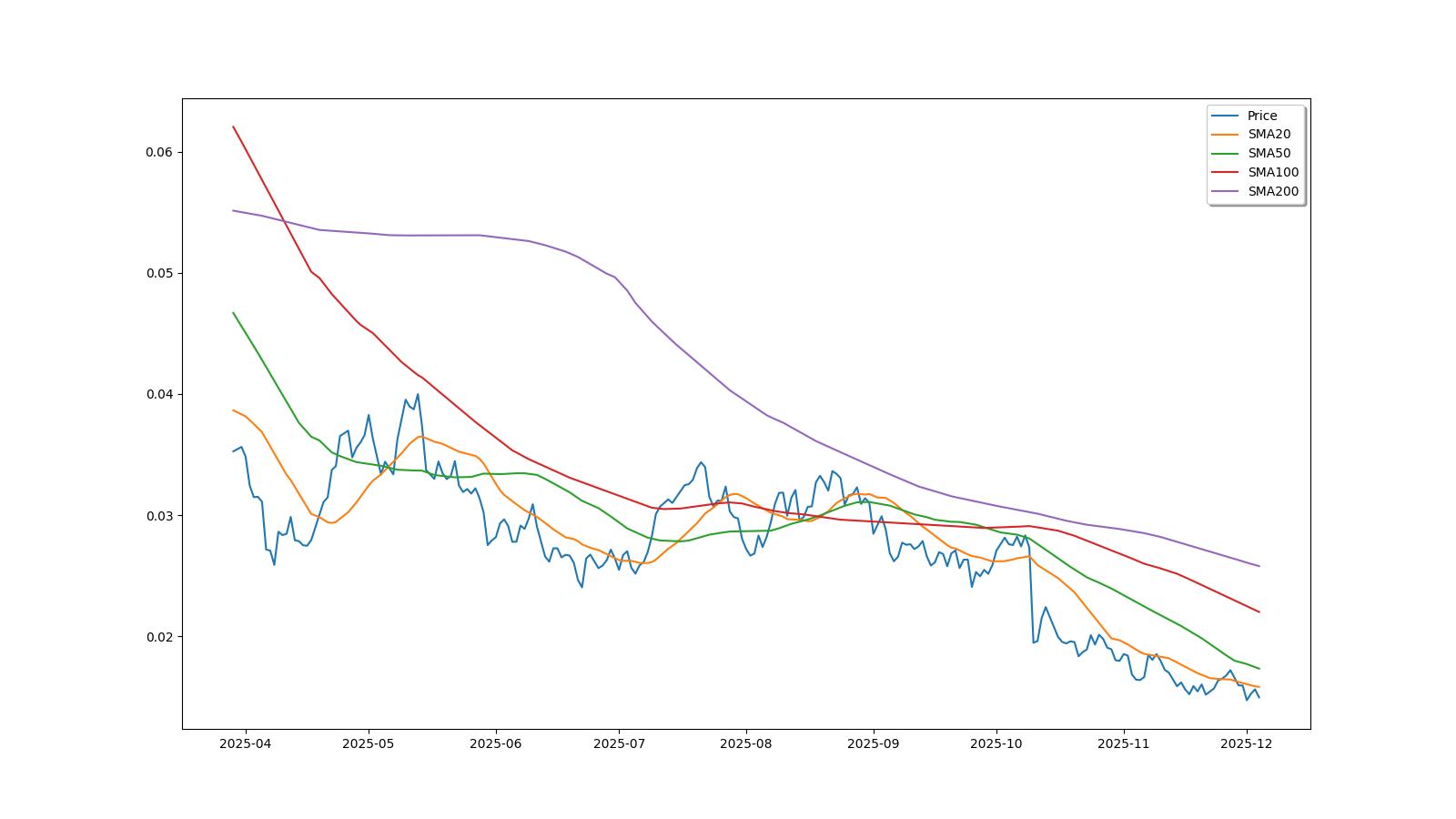 Utrust Simple Moving Averages