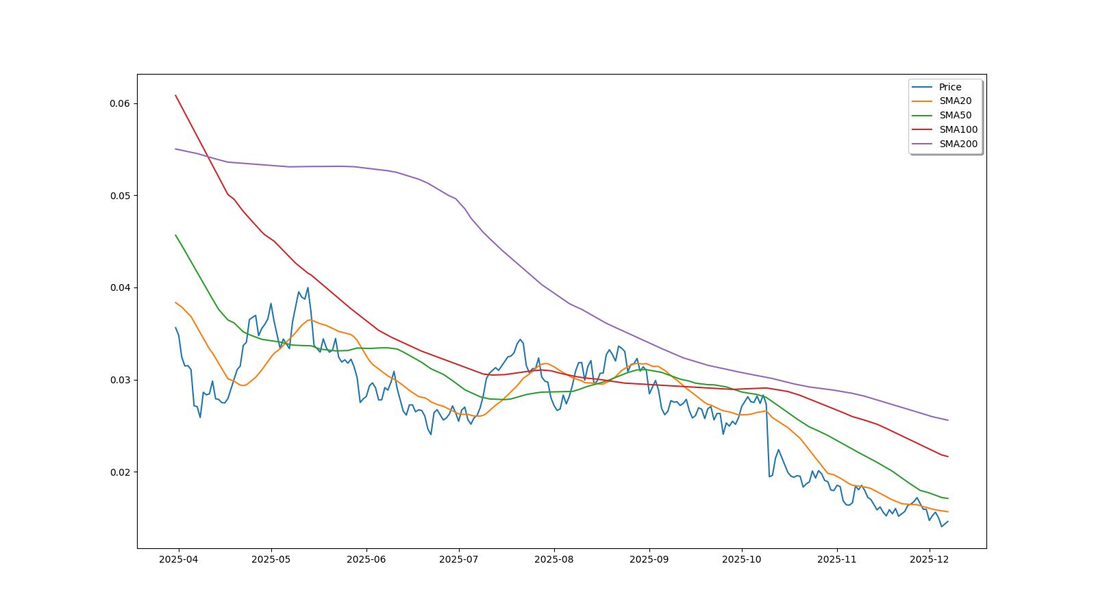유트러스트 Simple Moving Averages