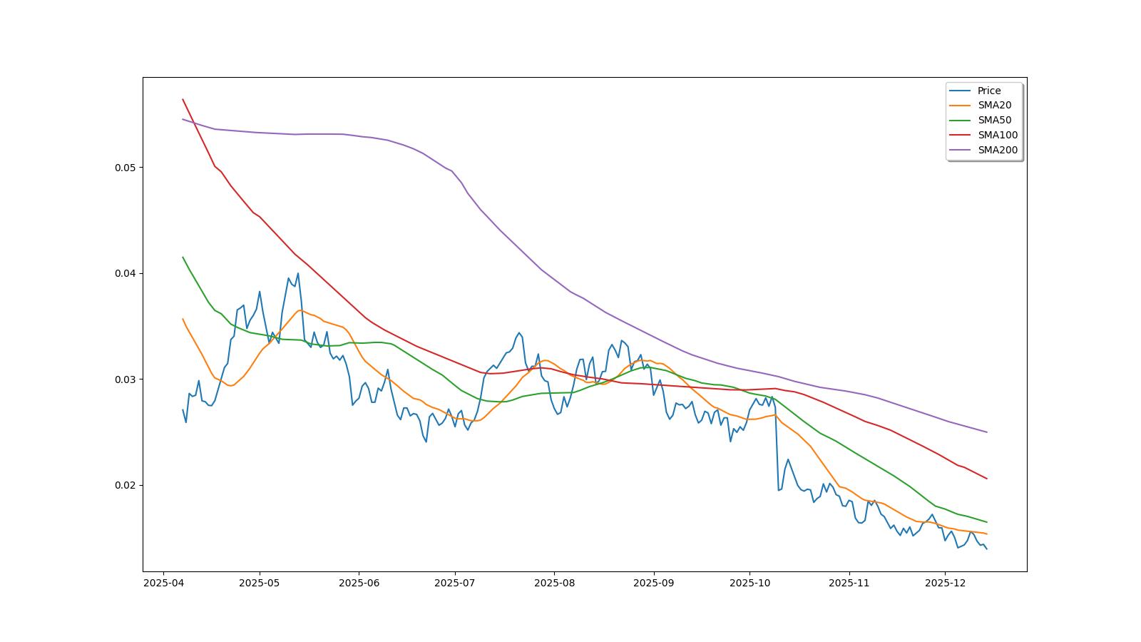 Utrust Simple Moving Averages