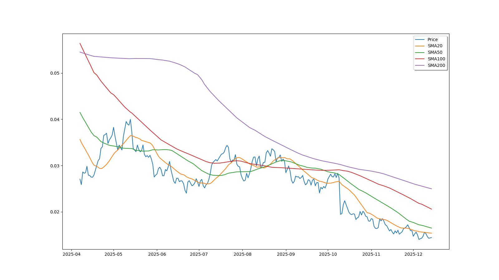 Utrust Simple Moving Averages