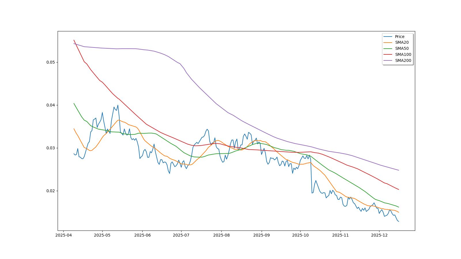 Utrust Simple Moving Averages