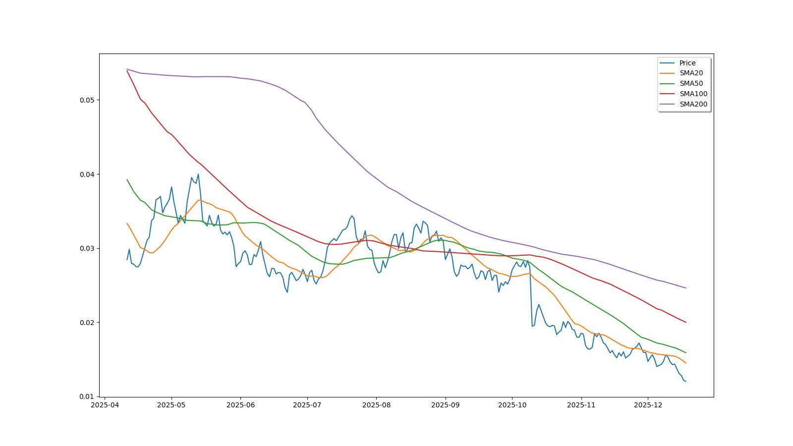 ユートラスト Simple Moving Averages