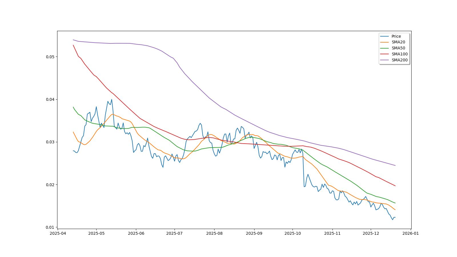 Utrust Simple Moving Averages