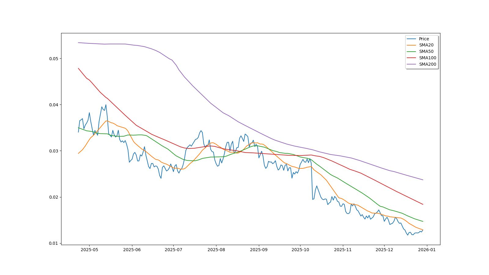 Utrust Simple Moving Averages