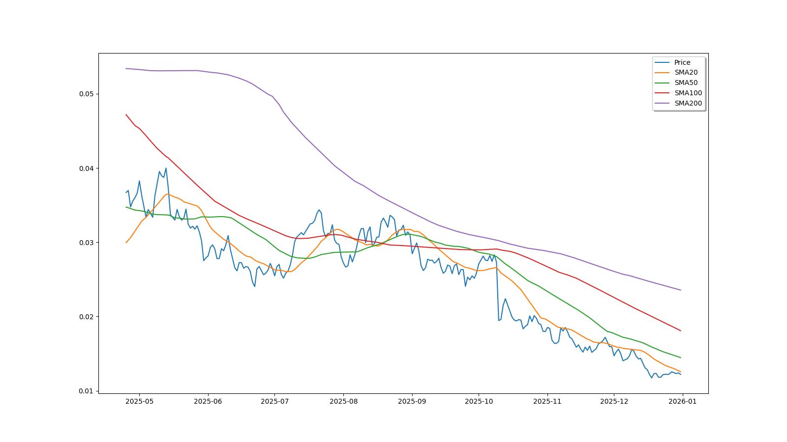 Utrust Simple Moving Averages