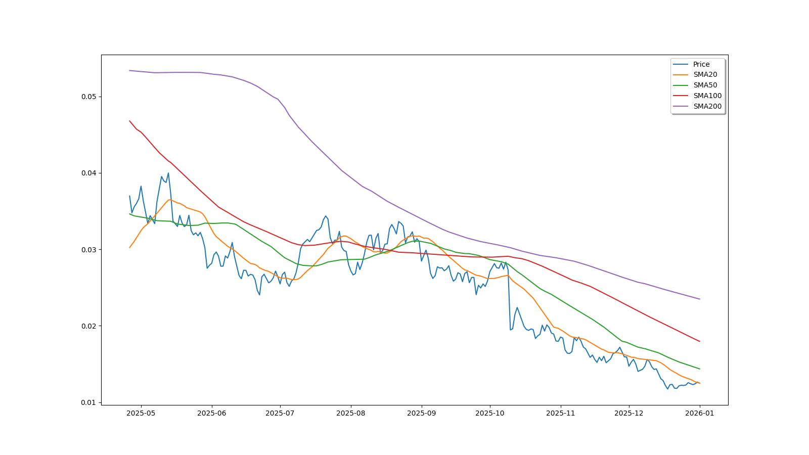 Utrust Simple Moving Averages