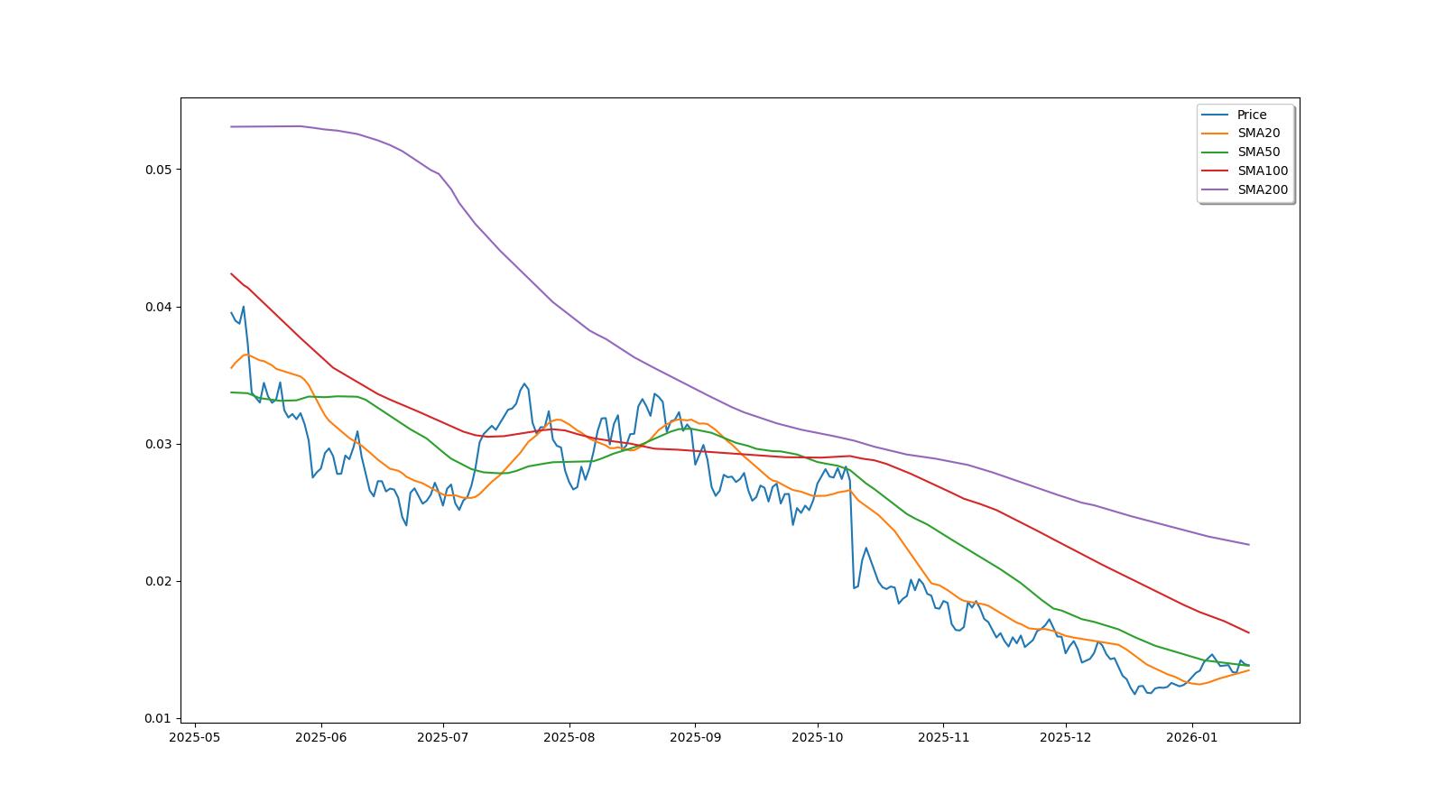 Utrust Simple Moving Averages
