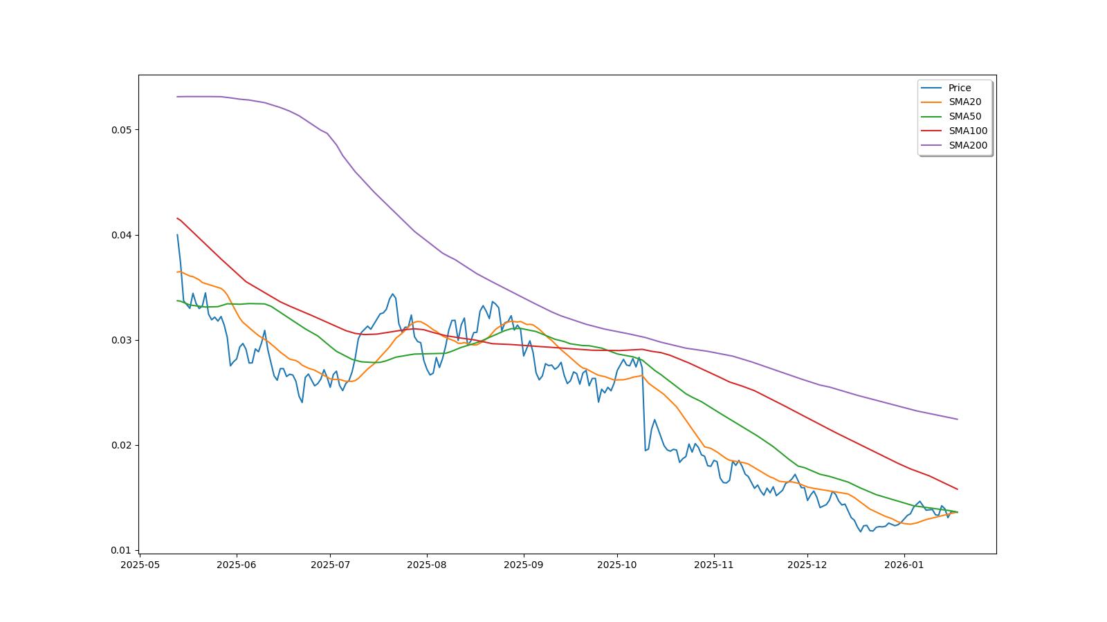 Utrust Simple Moving Averages