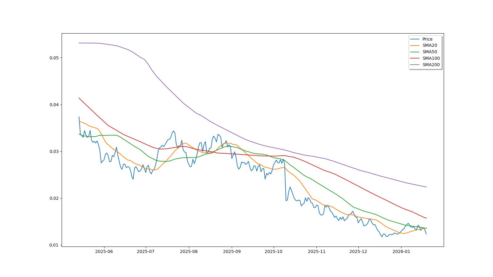Utrust Simple Moving Averages