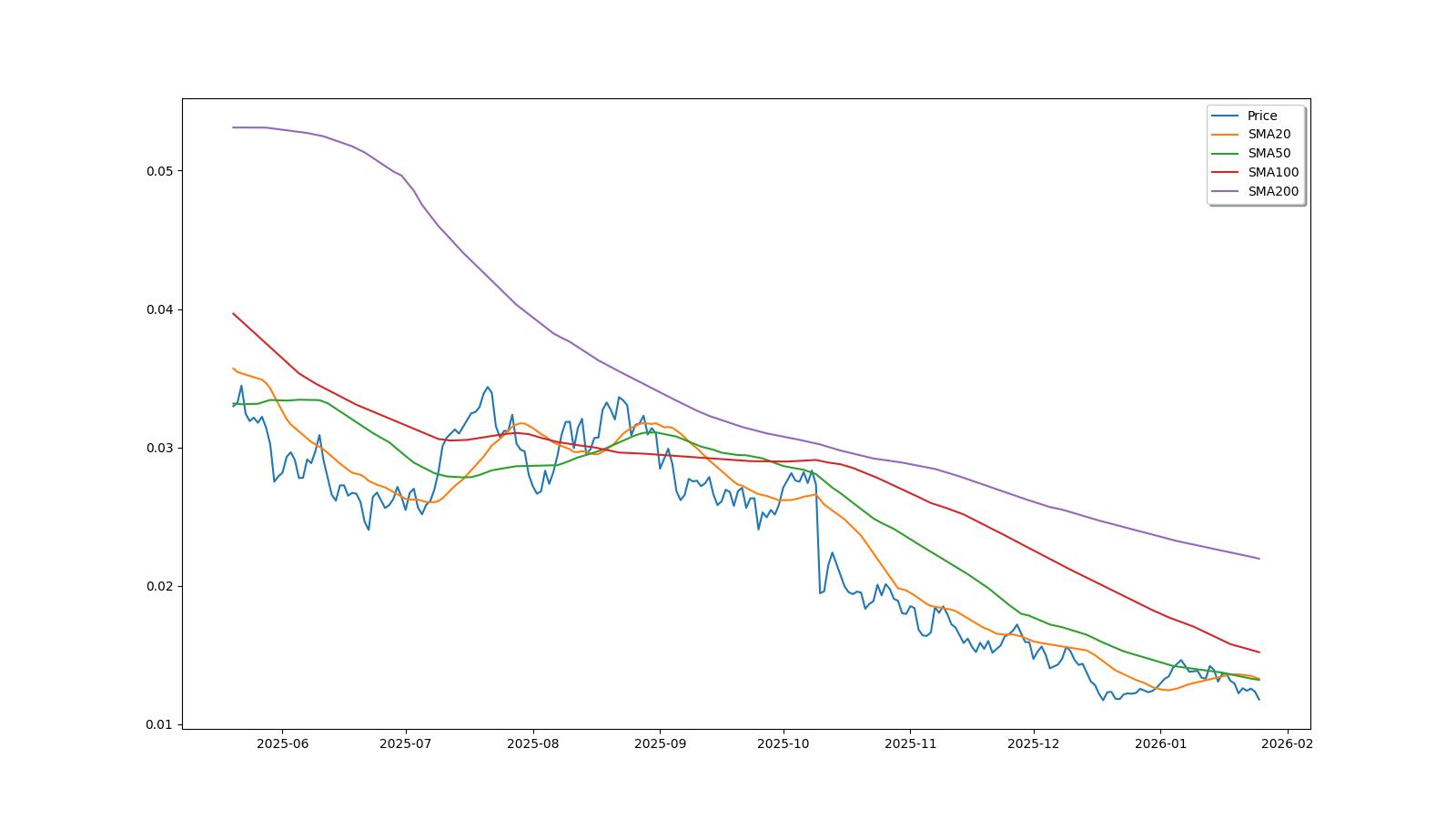 Utrust Simple Moving Averages
