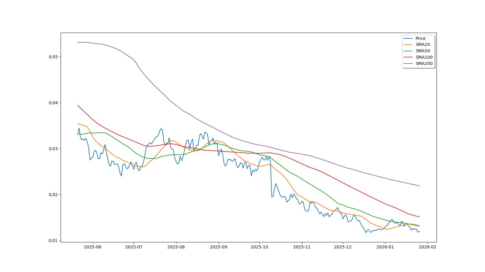 Utrust Simple Moving Averages
