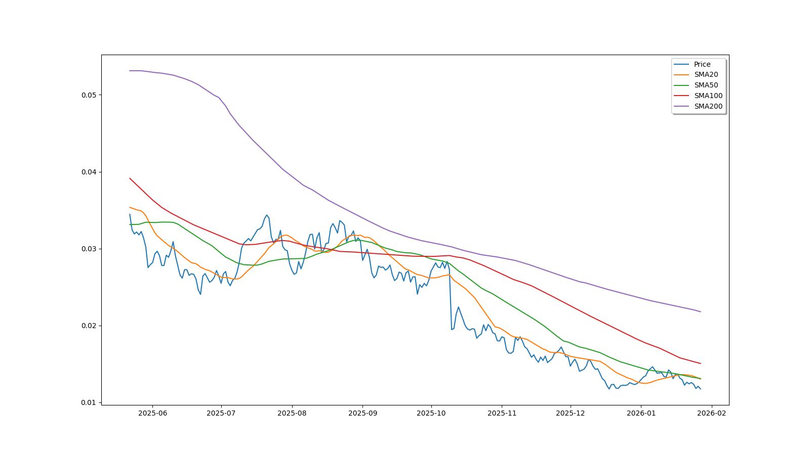 Utrust Simple Moving Averages