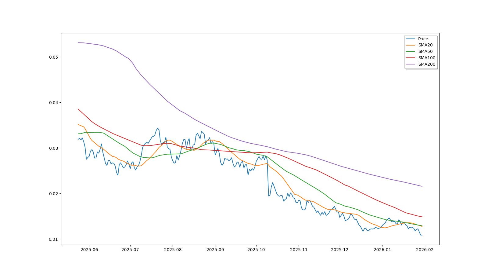 UTRUST Simple Moving Averages