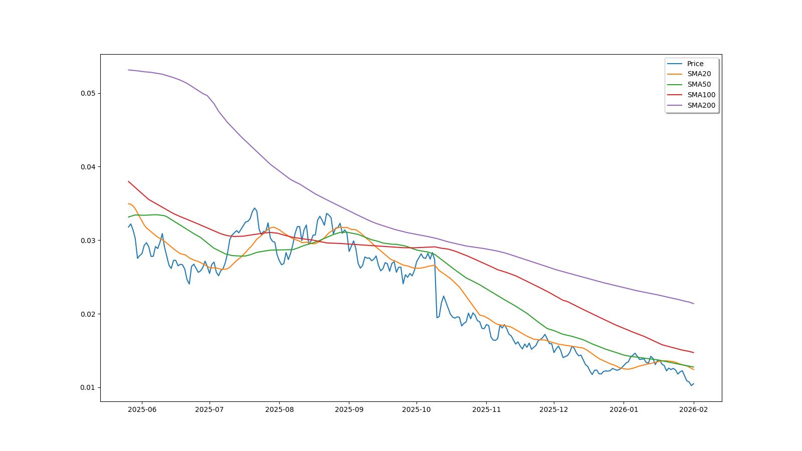 ユートラスト Simple Moving Averages
